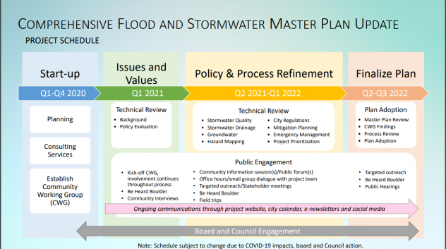 Comprehensive Flood and Stormwater Master Plan | City of Boulder